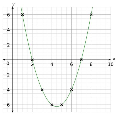 Quadratic Cubic And Harder Graphs Revision MME