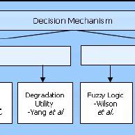 Decision Making Input Processing And Output Download Scientific Diagram