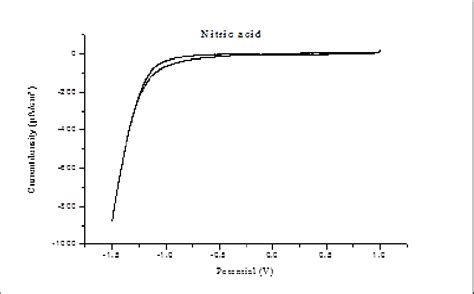 Cyclic Voltammogram Of Diluted Nitric Acid 1m At Glassy Carbon
