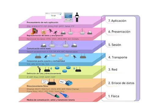 Modelo Osi E Seus Protocolos