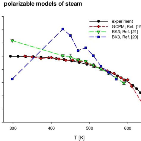 Compressibility Factor Of Water Vapor Along Its Saturation Curve Error