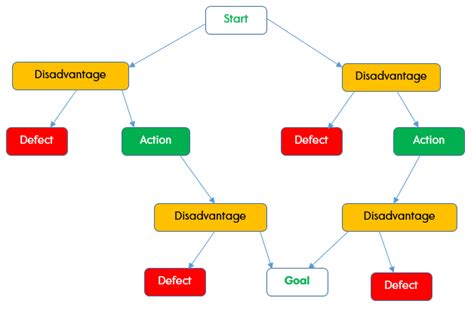 Ux Refactoring What It Is And How It Differs From A Redesign By