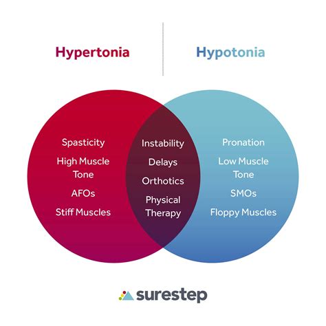 Surestep Hypotonia And Hypertonia Are Opposites Facebook