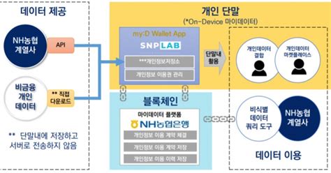 기업 서버에 개인정보 저장하지 않고도 마이데이터 사업 가능하다