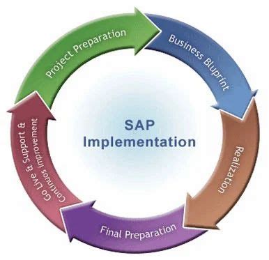 SAP Implementation In Bengaluru ID