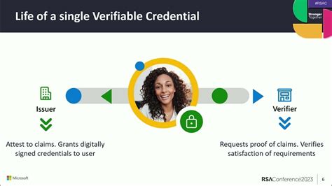 Verifiable Credential In Actions During Id Verification Process Youtube