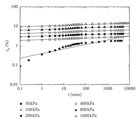 Double Logarithmic Curves Of εa Versus T Download Scientific Diagram