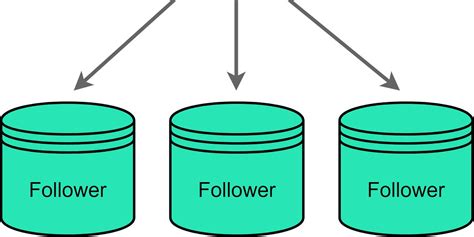 Data Replication A Key Component For Building Large Scale Distributed