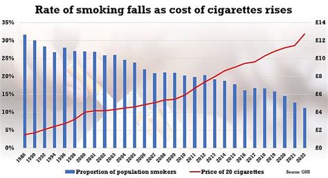 How Smoking Was Stubbed Out By Rising Prices Just One In 10 Britons