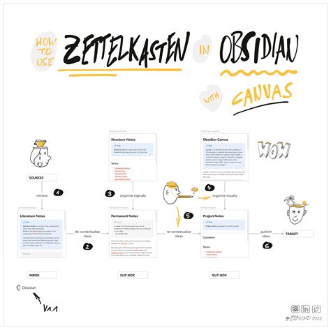 What‘s Your Preferred Workflow For Using Zettelkasten — Zettelkasten Forum