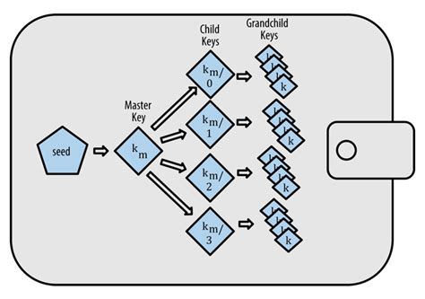 Understanding Hierarchical Deterministic Bip32 Wallet Part1 By Oladapo Oyindamola Medium
