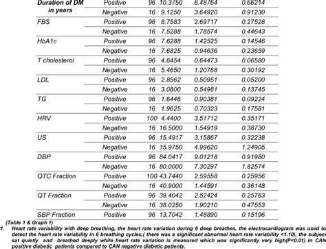 Groups Statistics Cardiac Autonomic Neuropathy N Mean Std Deviation