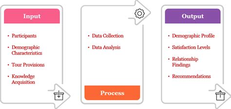 Ipo Input Process Output Conceptual Framework Download Scientific