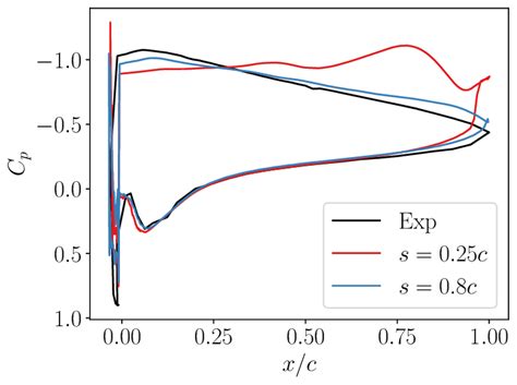 sensitivity of pressure coefficients c p as a function of x c with