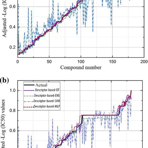 Different Descriptor Based Machine Trained A And Enm Based