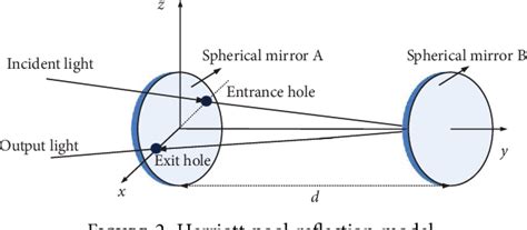 Figure 2 From Research On The Seed Respiration Co2 Detection System