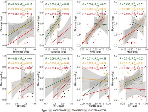 Ordinary Least Squares Ols Analysis Of The Relationship Between