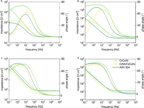 Eis Bode Plots Recorded For Crconi Crmnfeconi And Ais 304 In 01 M H 2