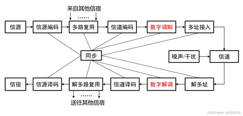 通信系统详解:从模拟到数字,信道容量与香农定律 Csdn博客 通信系统详解:从模拟到数字,信道容量与香农定律 Csdn博客