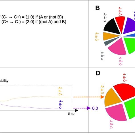 Logical Modeling Framework Of Maboss A Transition Rates For Node Download Scientific Diagram
