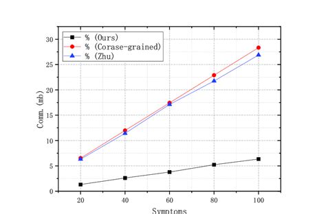 communication overhead for different schemes with different numbers of