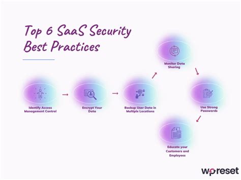 Saas Security Best Practices Protecting User Data Wp Reset