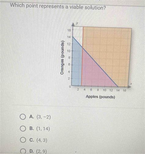 Solved Which Point Represents A Viable Solution Apples Pounds A 3