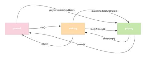 Ios Avfoundation Playback Benchmarks Shakuro
