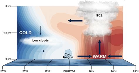 Projects Tropical Climate Dynamics Lab