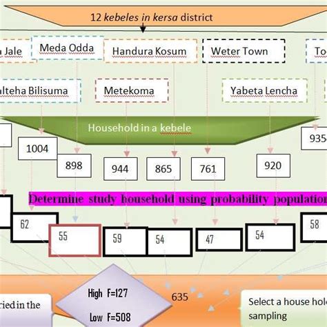 Schematic Presentation Of Sampling Technique Download Scientific Diagram