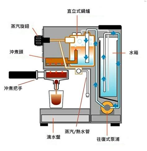 7 个 Coffee Machine Structure 点子 咖啡機 咖啡 咖啡机
