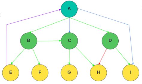 edge types in graph traversal you won t see much difference between