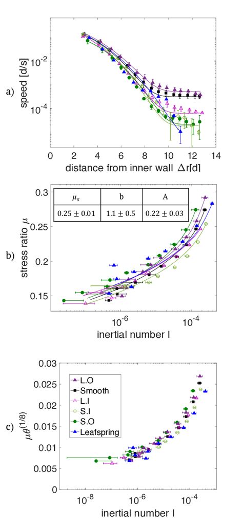 A Speed Profiles V∆r As A Function Of Distance From Inner Wall ∆r Download Scientific