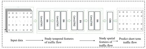 Mathematics Free Full Text Urban Traffic Flow Congestion Prediction Based On A Data Driven Model