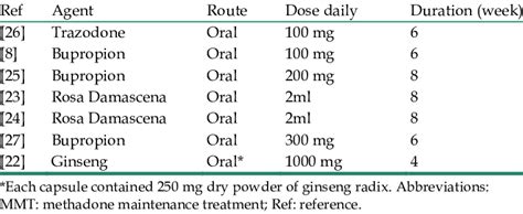 Types Route Dose And Duration Of Treatment Of Sexual Dysfunction In