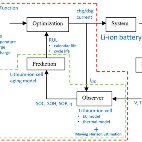 Moving Horizon Estimation And Arrival Cost The Arrival Cost Is An