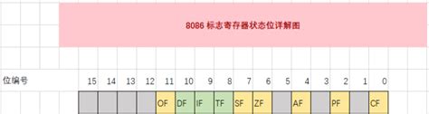 汇编语言基础 汇编操作指令概述 d汇编 csdn博客