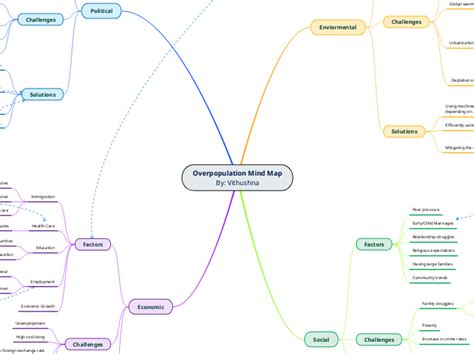 Overpopulation Mind Map By Vithushna Mind Map