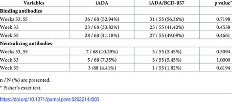 Seroconversion Rates Among Patients Bab Negative At Week 16 Download