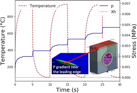 Evolution Of The Temperature P And X Over 3 Thermal Cycles For