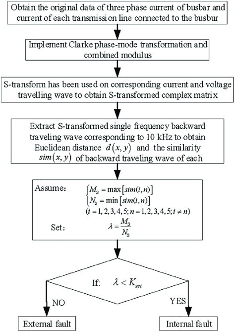Busbar Protection Algorithm Flow Based On The Current Backward Download Scientific Diagram