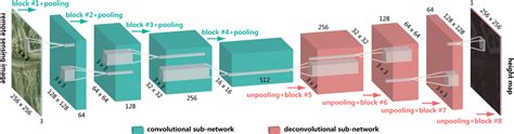 Overview Of The Convolutional Deconvolutional Architecture The Network