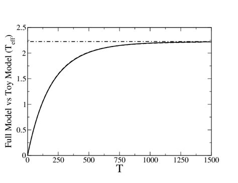 Comparison Between The Full Model Dashed Line And The Toy Model
