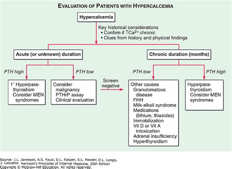 Harrisons Algorithm Of The Week Evaluation Of Hypercalcemia
