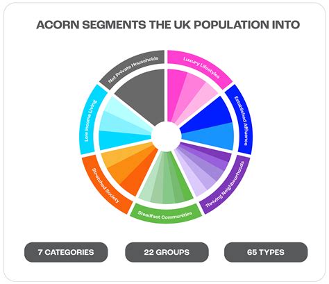 Acorn Geodemographic Segmentation Acorn Data Caci