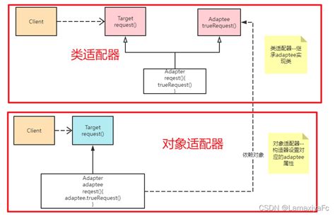 设计模式——adapter适配器、wrapper包装器cst Logadapter Csdn博客