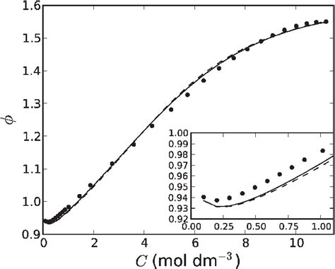 Description Of Osmotic Coefficient Of A Nitric Acid Solution ϕ Download Scientific Diagram