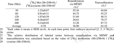 The Relative Distribution Of Labeled Serine Undergoing The Mfmt