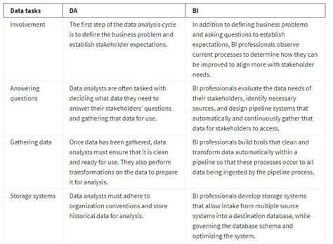 Rm Tehseen On Linkedin Important Difference Between Data Analyst And Business Analyst Compare…