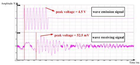 Experimental Investigation Of Wave Propagation Characteristics In